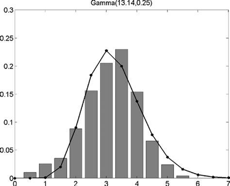Least Squares Fit Of The Gamma Distribution 1314025 To The
