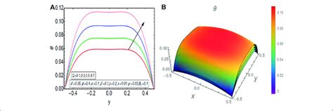 A 2D Temperature Plot For Flow Rate B 3D Temperature Plot For