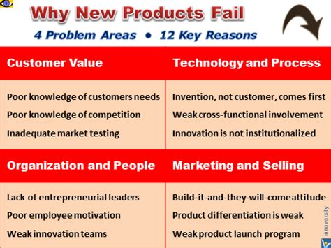 Innovation Enemies: Why New Products Fail