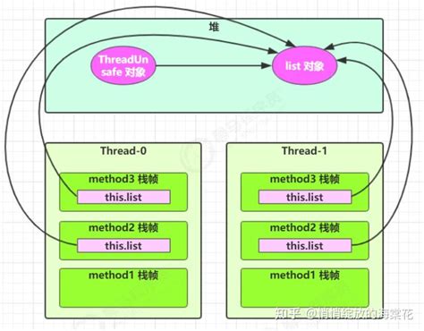 Java中成员变量静态变量和局部变量的线程安全性分析 知乎