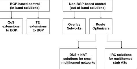 2 Current Strategies For Inter Domain Route Control Download