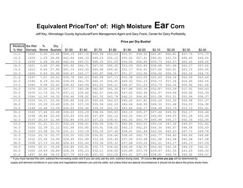 Ear Equivalent Price Ton Of High Moisture Corn