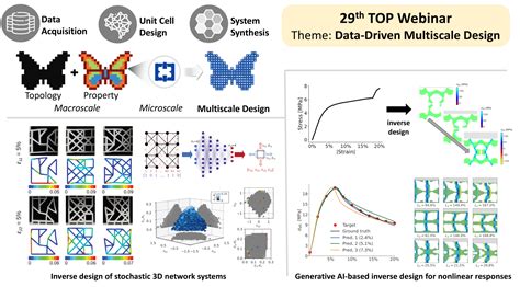 Top Webinar Data Driven Multiscale Design Issmo