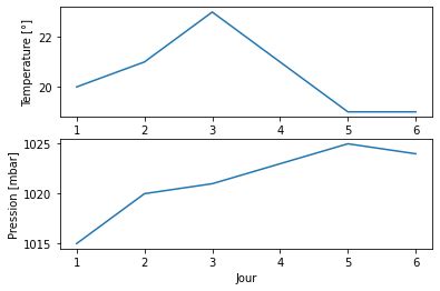 Tracer Des Graphiques Le Langage Python