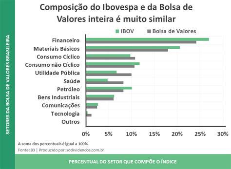 Setores Da Bolsa Quais São E Em Quais Você Deve Investir Só Dividendos