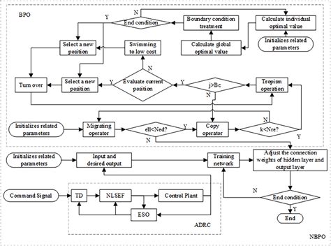 Structure Block Diagram Of The Parameters Tuning Algorithm Download