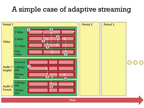 Ppt The Mpeg Dash Standard For Multimedia Streaming Over The Internet