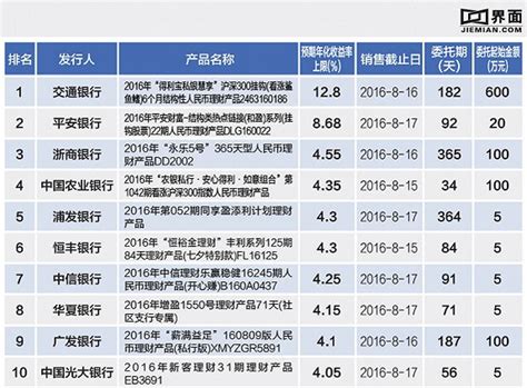 最高收益率128 本周哪些银行理财产品值得投手机新浪网