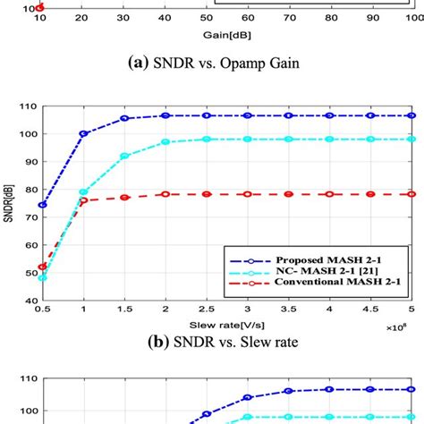 Signal Swing At The Integrator Outputs In The Proposed Modulator