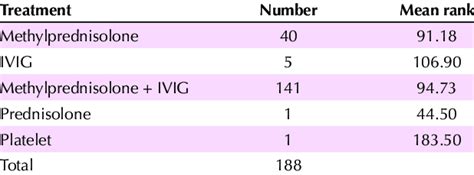 Comparison Of The Duration Of Hospitalization Based On Type Of