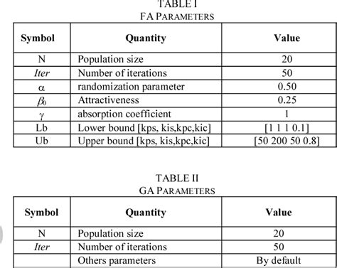 Table I From Optimum Pi Controller Design In Pmsm Using Firefly Algorithm And Genetic Algorithm