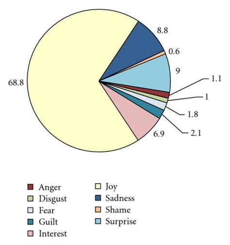 Percentage Distribution Of Sentences With Fine Grained Emotion Annotations Download