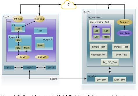 Figure 4 From Enable Reuse Of Systemverilog Verification Ips In Cocotb