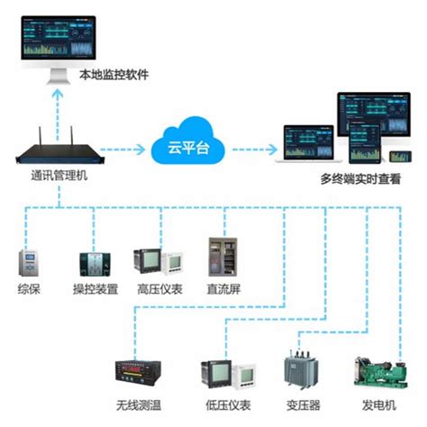 Industrial Components Scada Retrofitting Rtu Gateway For Energy