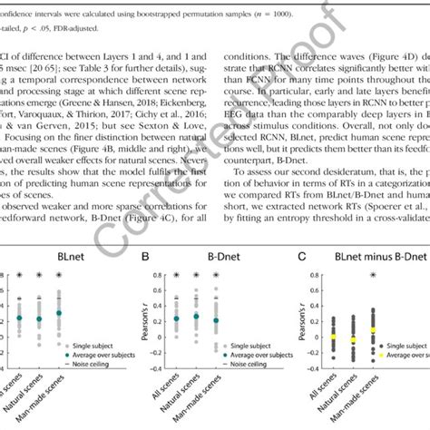 Modeling Human RTs With An RCNN Versus An FCNN A Correlation Between Download Scientific