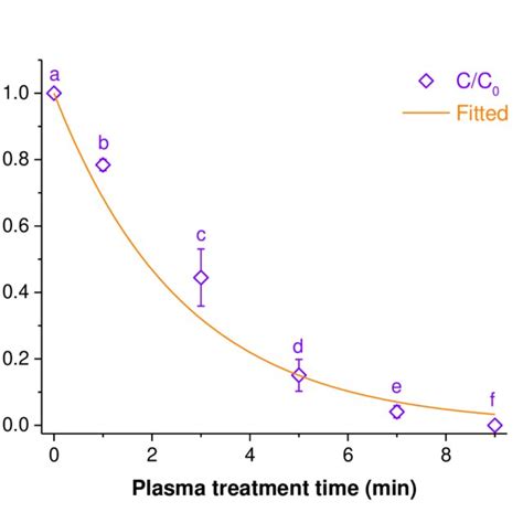 A Schematic Of Methotrexate Degradation Using A Non Thermal Pencil Download Scientific