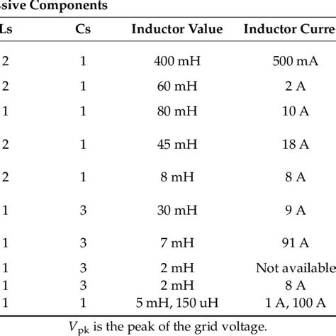 Csi Topologies Comparison Including Inductor Values Download Table