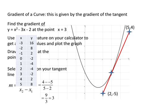 ppt gradient of a curve this is given by the gradient of the tangent