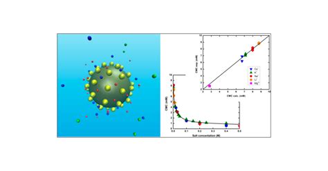 Specific Ion Effects On The Self Assembly Of Ionic Surfactants A Molecular Thermodynamic Theory