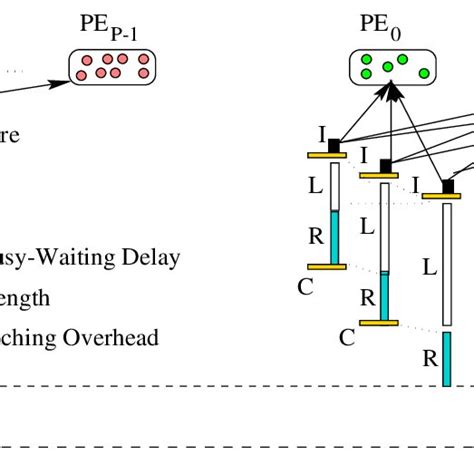 Examples Of St 1 Vs Mt 1 Execution Patterns Download Scientific Diagram