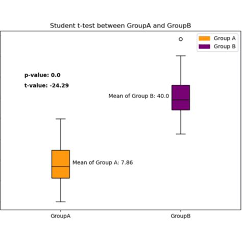 Boxplots With P Value And T Statistic