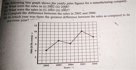 The Following Line Graph Shows The Yearly Sales Figures For A Manufacturi