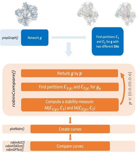 Flowchart Summarizing The Procedure To Compare Two Different Community