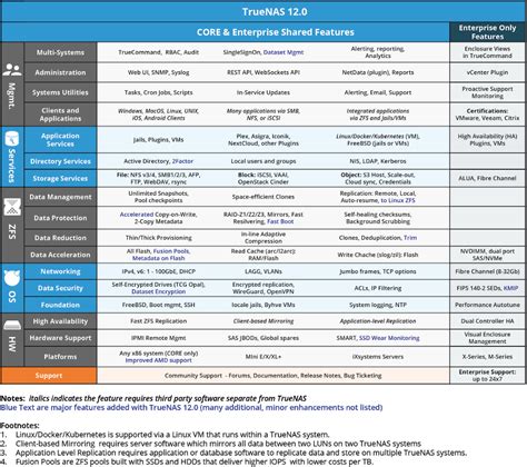Freenas And Truenas To Unify Meet Truenas Core Marksei