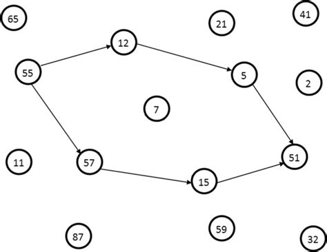 Scenario Depicting Duplicate Transmissions Depicts An Example Scenario