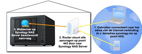 quickconnect port forwarding of dmz nas expert