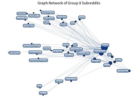 Network Graph Of Reddit Subreddits Oc Dataisbeautiful