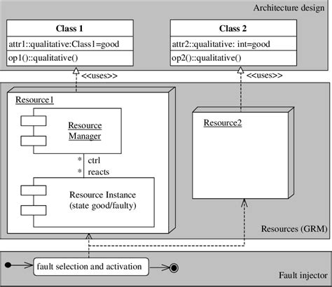 the fault modeling architecture according to the grm download