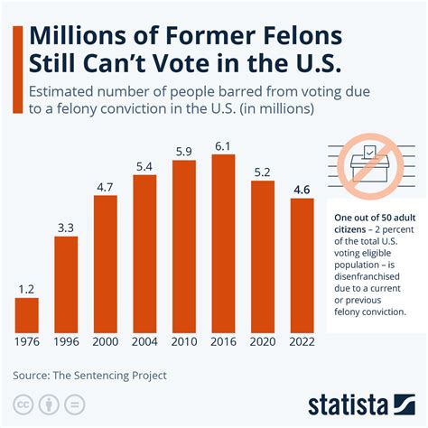Chart Millions Of Former Felons Still Cant Vote In The Us Statista