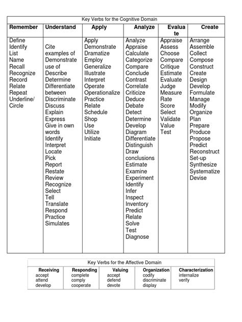 Key Verbs For The Cognitive Domain Pdf