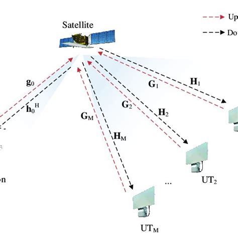 The Satcom Star Network Download Scientific Diagram