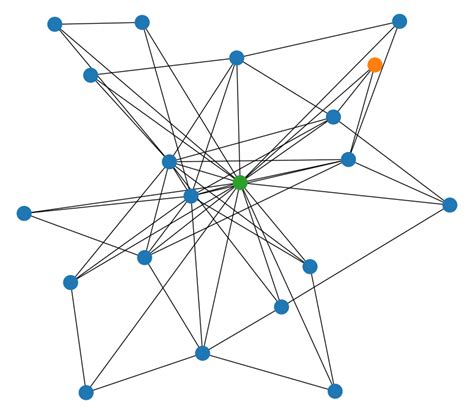 Network Of Agents Agent A Is Indicated With Color Green And Agent B