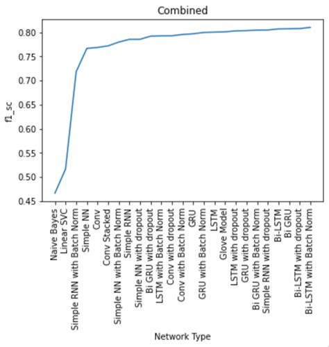 Github Abishekshyamsunderhate Speech Classification Understanding