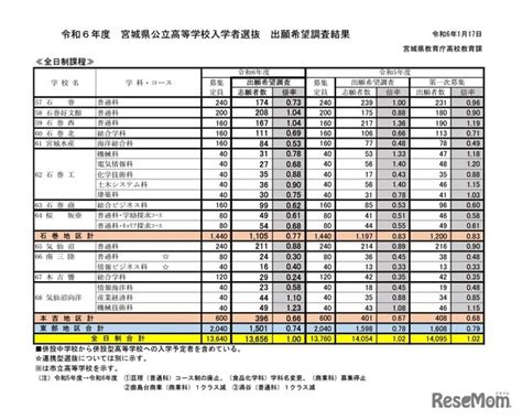 【高校受験2024】宮城県公立高、出願希望調査仙台一185倍 5枚目の写真・画像 リセマム