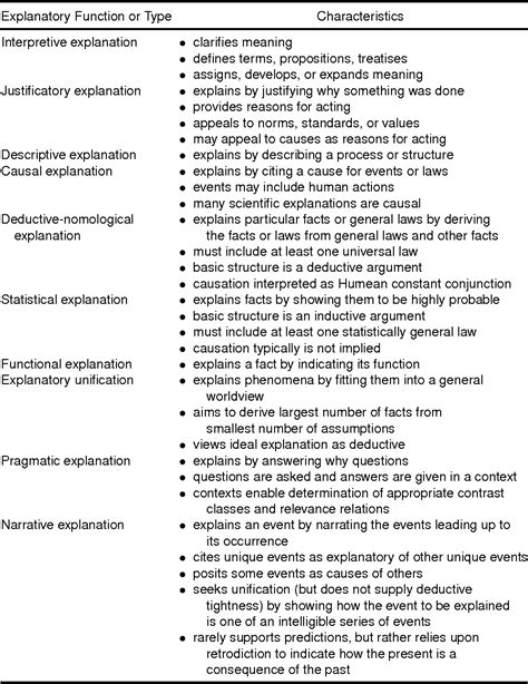 Table 2 From A Theoretical Framework For Narrative Explanation In Science Semantic Scholar