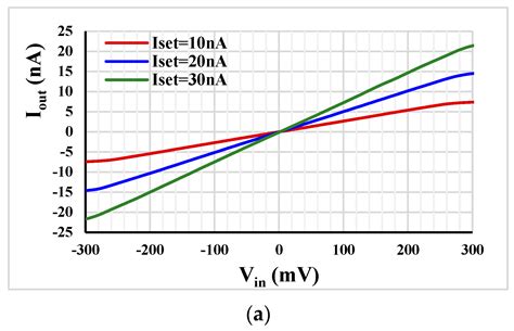 05 V Nano Power Shadow Sinusoidal Oscillator Using Bulk Driven Multiple Input Operational