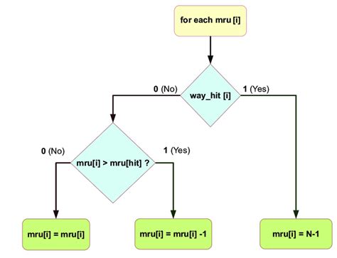 lru encoder datapath flowchart download scientific diagram