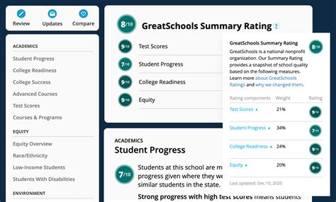 How We Rate Schools Greatschools Help Desk