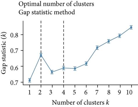 A Elbow Method B Gap Statistic Method C Silhouette Method To Download Scientific