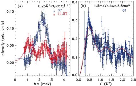 Inelastic Neutron Scattering Data Obtained At 70 Mk From The Powder
