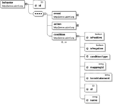 Modeling A Behavior In Usixml V168 Source Download Scientific Diagram