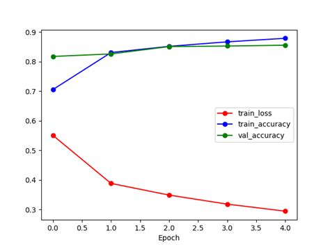 Github Jiazhengjingxiansheng Sentiment Analysis For Rnn