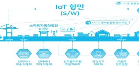 해수부 Iot기반 지능형 항만물류기술 개발내달 통합테스트