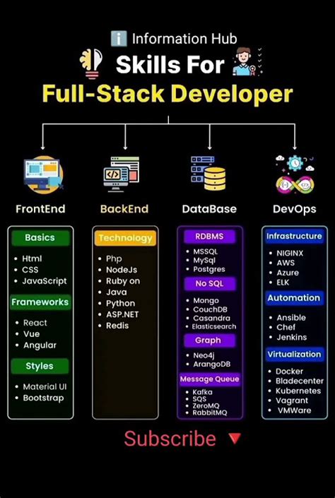 Full Stack Developer Skills Artificialintelligence Fullstackdevelopers Coding Education