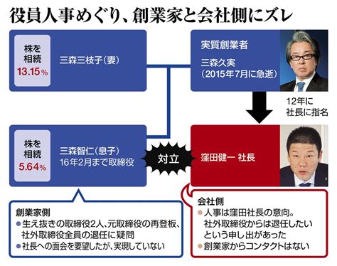大戸屋､深刻化する｢お家騒動｣の向かう先 実質創業者の亡き後､何が起きているのか 週刊東洋経済ビジネス 東洋経済オンライン
