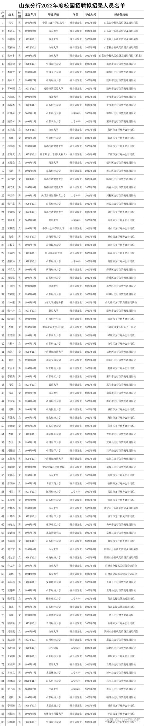 中国农业发展银行【山东】分行2022年度校园招聘拟招录人员名单公示 知乎